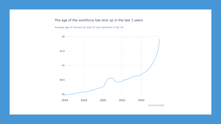 U.S. workforce ages as firms seek experience, Revelio Labs study finds ...